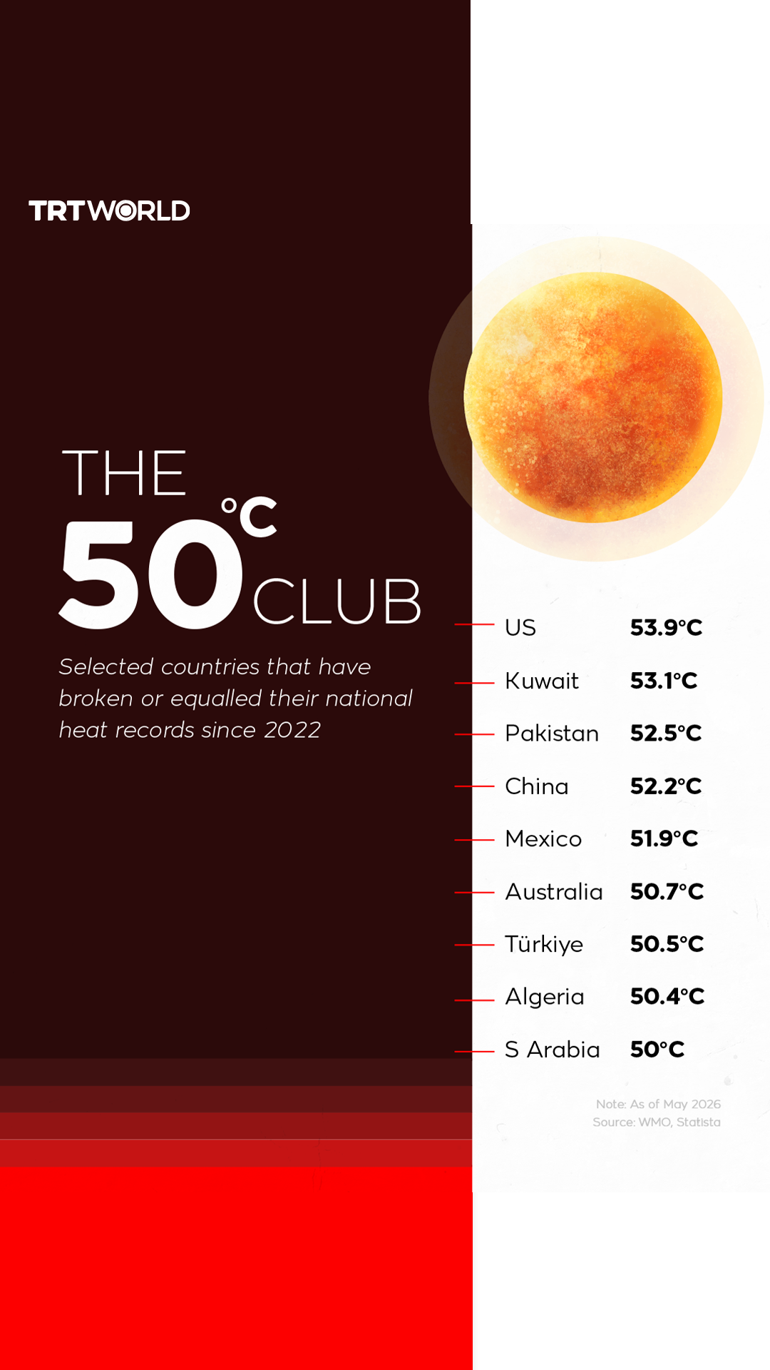 The 50°C club - TRT World
